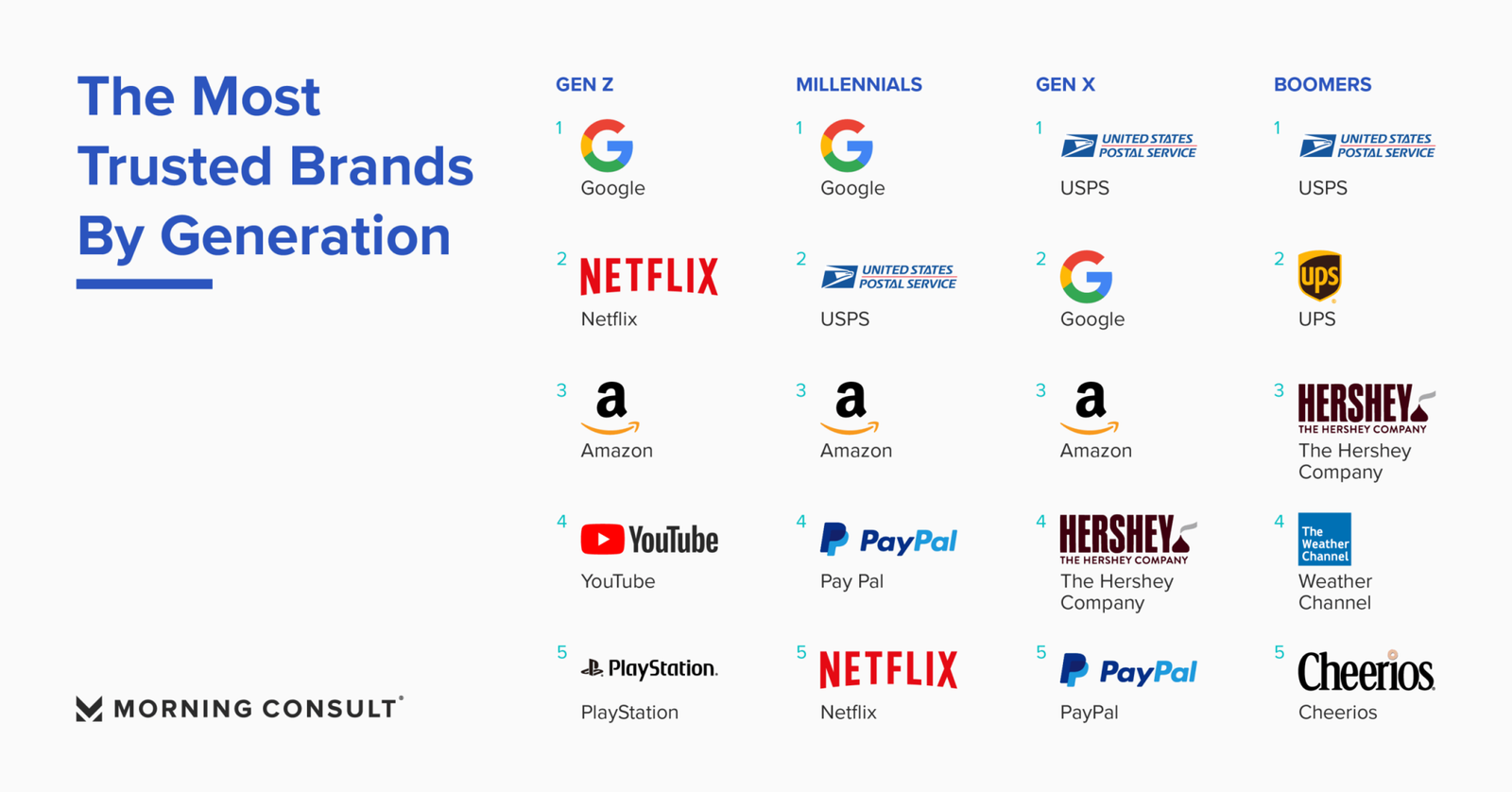 Morning Consult Reveals The Most Trusted Brands of 2020 | The Fox Magazine
