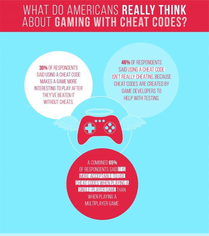 66% Of Millennial Gamers Use Cheat Codes | The Fox Magazine