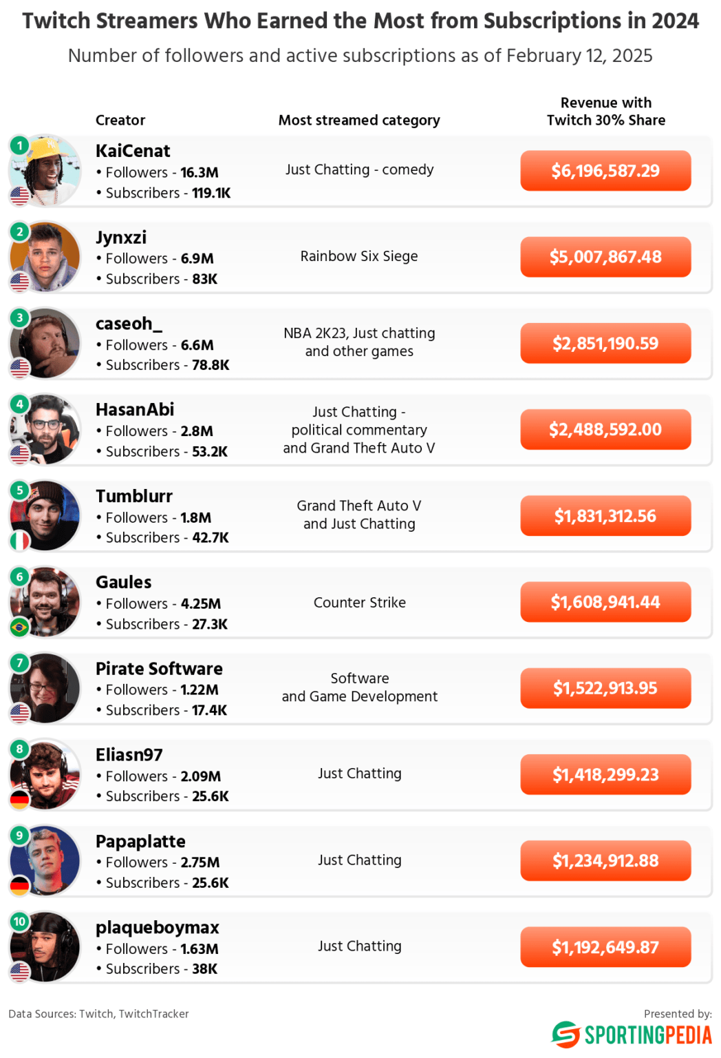 Report Finds 6 Of The 10 Top-Earning Twitch Streamers Are American ...